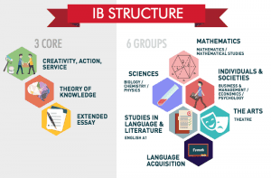 Overview of the IB Diploma | Parents' Guide